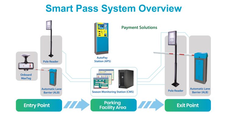 Smart Pass System – MaxPark Parking Solutions